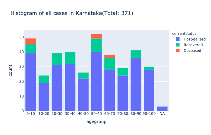 Incomplete data is useless - COVID-19 India data · Technical Ramblings