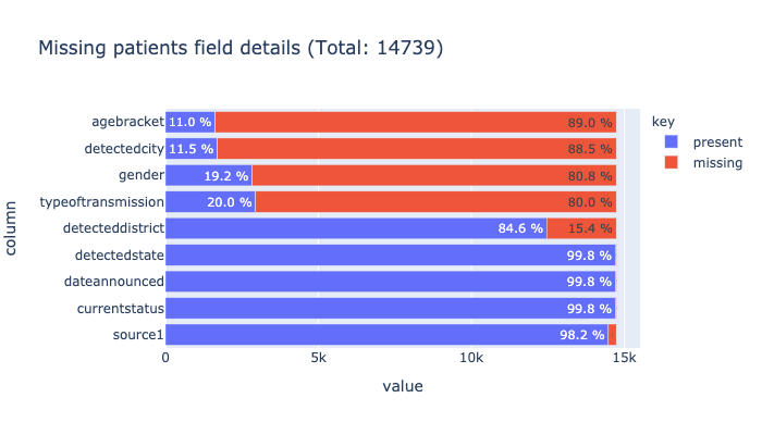 Incomplete data is useless - COVID-19 India data · Technical Ramblings