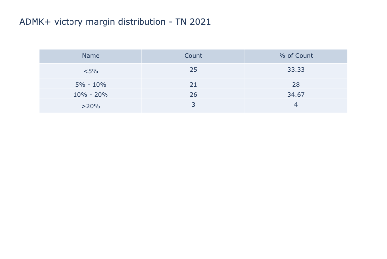 2021 Tamil Nadu Assembly Election Result Analysis