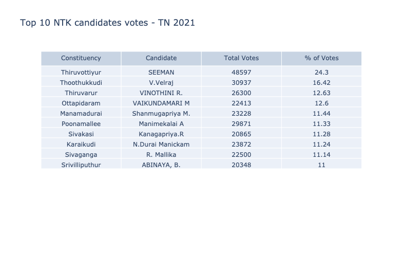 2021 Tamil Nadu Assembly Election Result Analysis